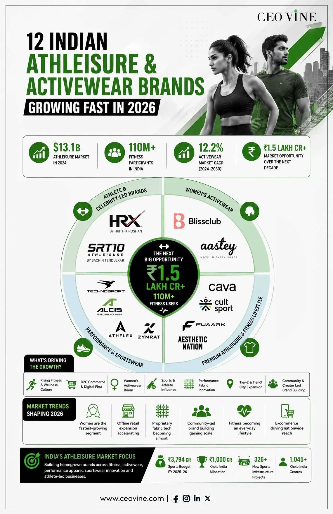 Top 12 Indian Athleisure Brands Growing Fast in 2026 | CEO VINE